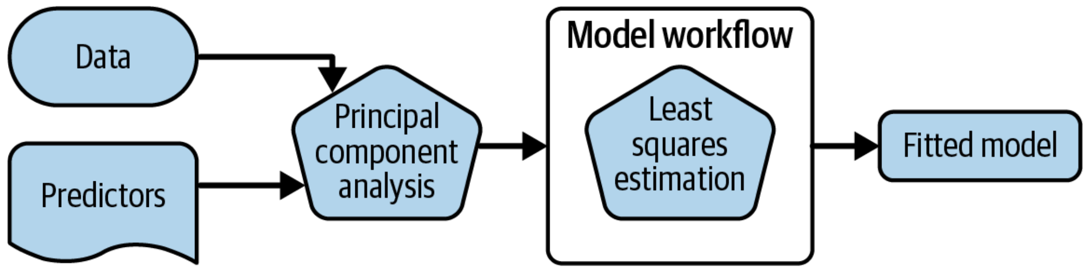 Machine Learning With Tidymodels 3 What Makes A Model 8105